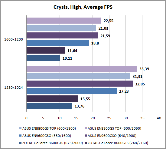 Zotac Nvidia Geforce 9600 Gs 768Mb Фото - bestspecification