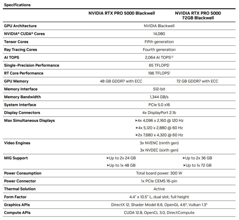 NVIDIA выпустила профессиональную видеокарту RTX Pro 5000 с 72 ГБ GDDR7 - Рамблер/новости