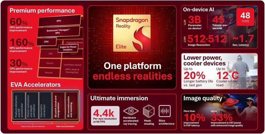 Qualcomm представила чип Snapdragon Reality Elite для виртуальной ...